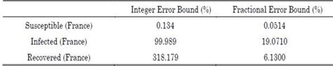 Modeling The Evolution Of Sars Cov 2 Using A Fractional Order Sir Approach
