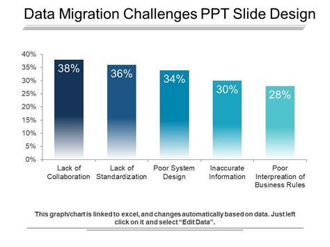Data Migration Challenges Ppt Slide Design Powerpoint Slide Clipart Example Of Great Ppt