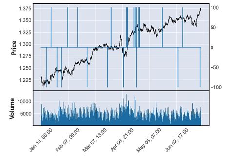 Automating Technical Analysis And Strategy Backtesting With Python