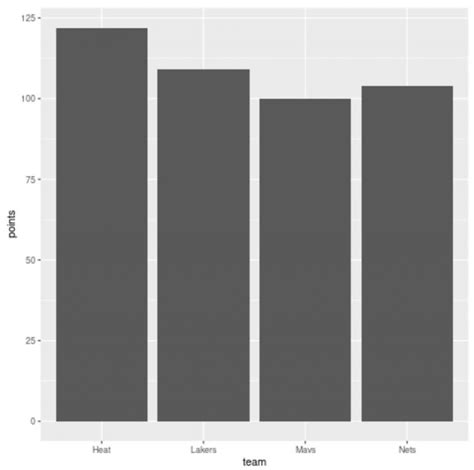 How To Order Items On X Axis In Ggplot2
