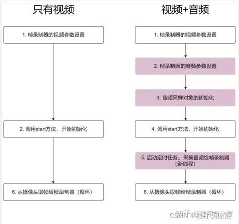 Javacv的摄像头实战之七:推流带声音 知乎 Javacv的摄像头实战之七:推流带声音 知乎