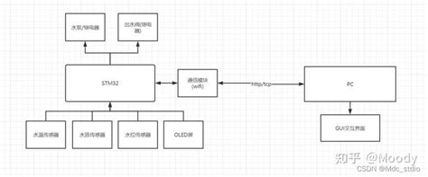 物联网毕设必过项目选题思路 知乎