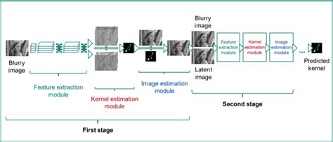 deep network for single image deblurring based on a cascaded