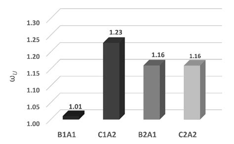 Values Of The Concrete Confinement Coefficient ωu Computed For The Download Scientific Diagram