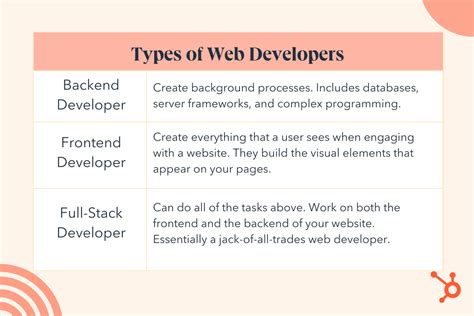 Web Designer Vs Web Developer Whats The Difference And Who Should You Hire