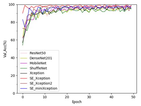 comparison of convergence of se xception and compared cnn models on the