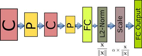 Implementing L2 Constrained Softmax Loss Function On A Convolutional