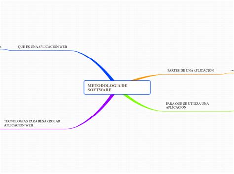 Metodologia De Software Mind Map