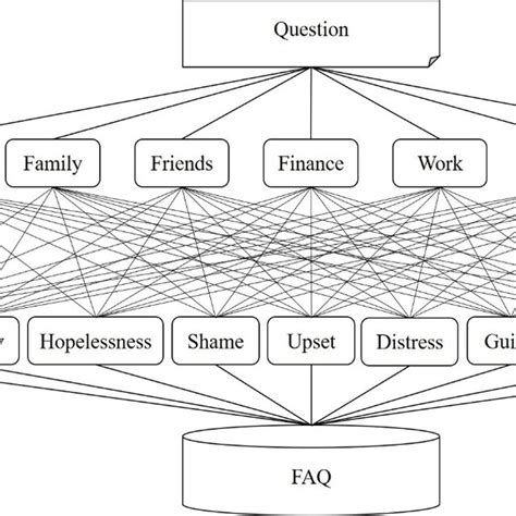 Matching Users Question To Faqs By Issue Classification And Sentiment