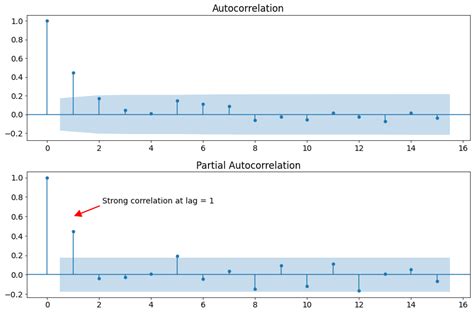 Geeky Codes Autocorrelation