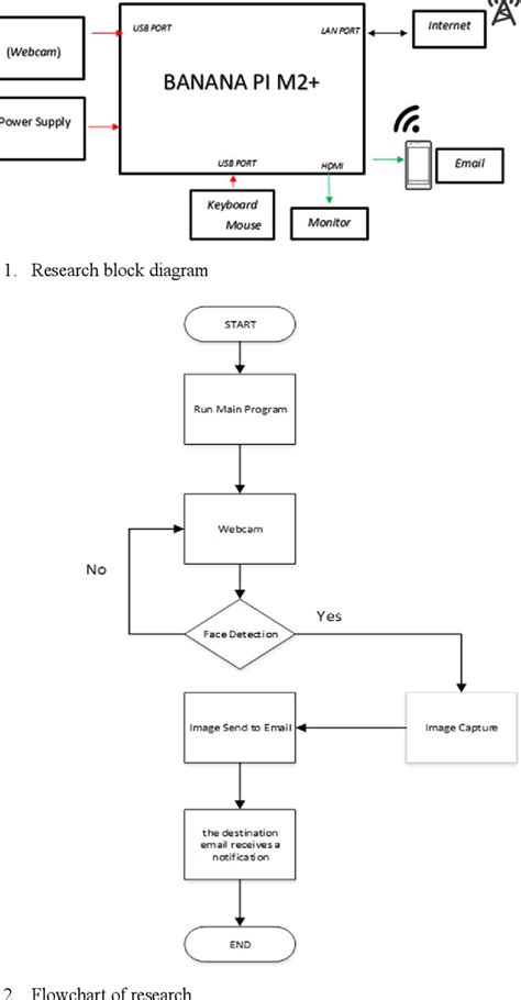 Figure 2 From Designing A Thief Detection Prototype Using Banana Pi M2 Based Image Visual