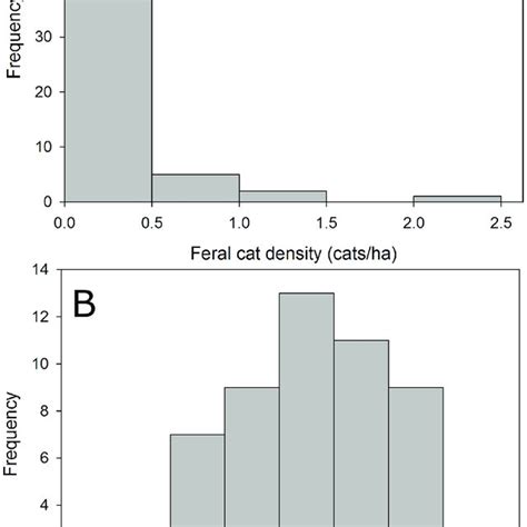 published estimates of free roaming cat density histogram of a