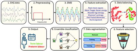 The Block Diagram Of The Proposed Method For The Prediction Of Preterm