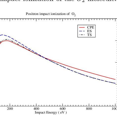 Total Cross Section For Positron Impact Ionization Of O 2 As A Function Download Scientific