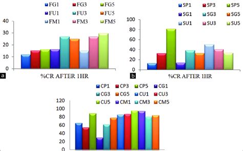 Comparison Of Percentage Cumulative Drug Release Of Celecoxib From