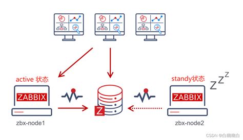 Zabbix第二部分：基于proxy分布式部署实现web监控和zabbix Ha集群的搭建zabbix Proxy Csdn博客