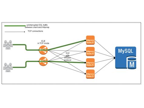 Load Balancer Setup Haproxy Nginx Aws Elb Upwork