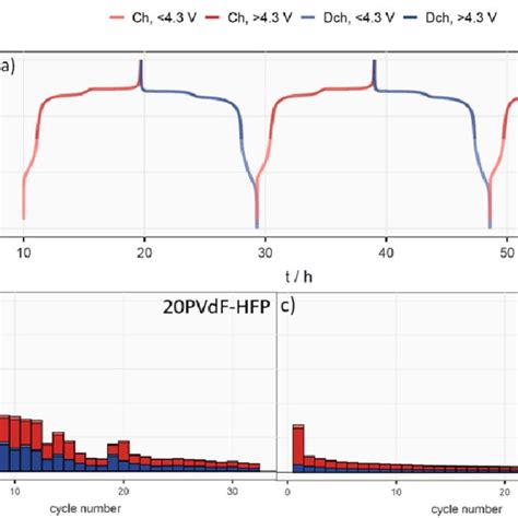 A Lnmo Voltage Profile Divided Into Different Regions Such As A Lower