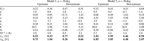 Parameter Values Obtained By Fitting Experimental Data In Each