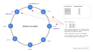 Apache Cassandra Data Modelling PPT