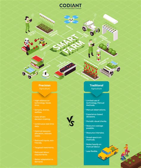 Precision Agriculture Transform Farming With Ai