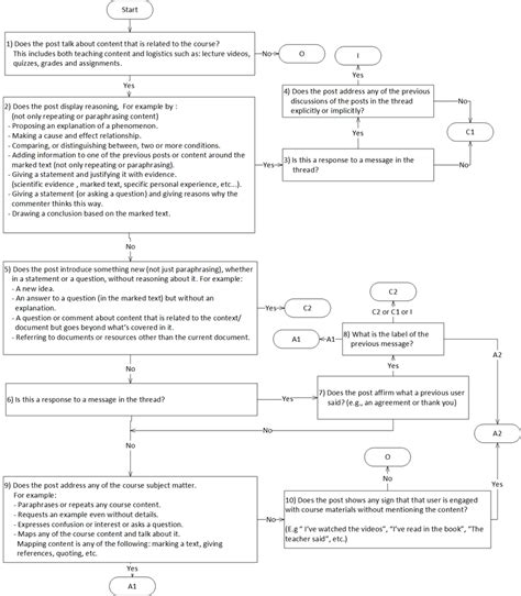 the interactive decision tree download scientific diagram