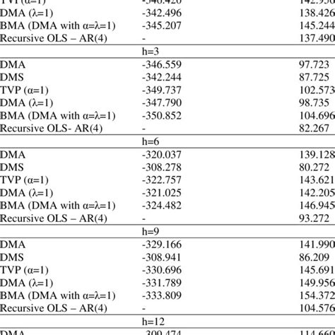Comparing Different Forecasting Methods For Reit Download Table