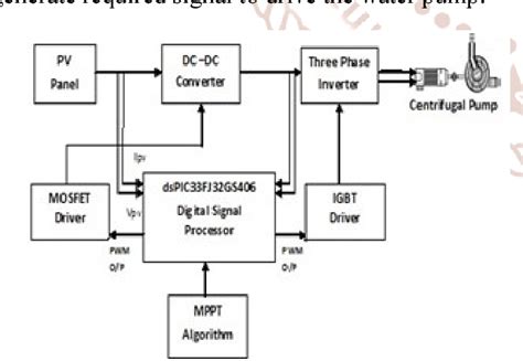 figure 1 from design and simulation of mppt algorithm for three phase