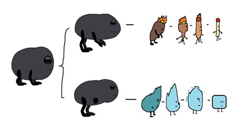 Object Species Evolution In My Opinion By Trex67 On Deviantart