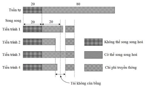 Nâng Cao Hiệu Năng Tính Toán Cho Thuật Toán Dijkstra Và Prim