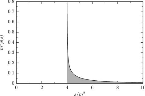 The Spectral Function 244 For Finite Fermion Mass M As A Function Of