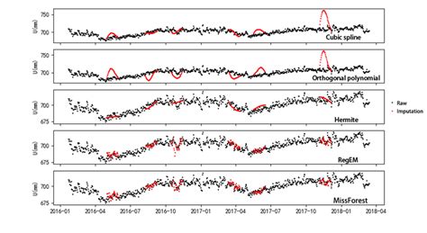 Imputation Results Of 6 By 30 Day Gap Gps Coordinate Time Series The