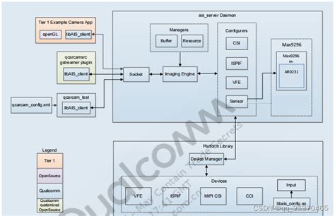 高通ais获取视频流 Csdn博客