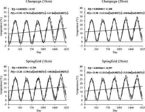 Dst Time Series With The Trend And Periodic Terms Download Scientific Diagram