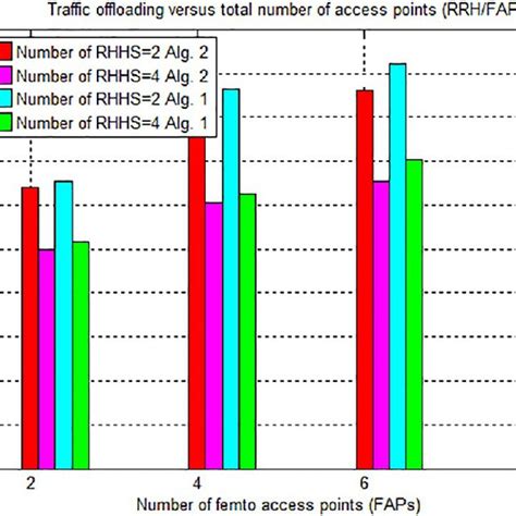 Traffic Offloading Vs Total Number Of Access Points Rrh Fap