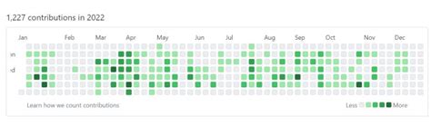 Gittips Github Collaboration Codequality Commitoften