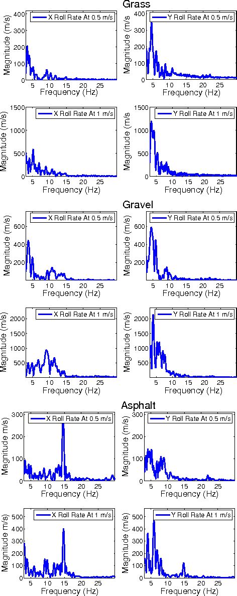 Figure 1 From Terrain Classification For Mobile Robots Traveling At Various Speeds An