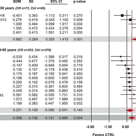 Forest Plot Effect Size And 95 Ci Of Individual Comparisons Of Download Scientific Diagram
