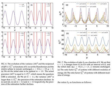 Quantum Parameter Estimation Of Non Hermitian Systems With Optimal Measurements · Issue 3254
