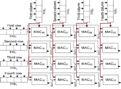 a 44 pe array structure of the proposed fast matrix multiplier