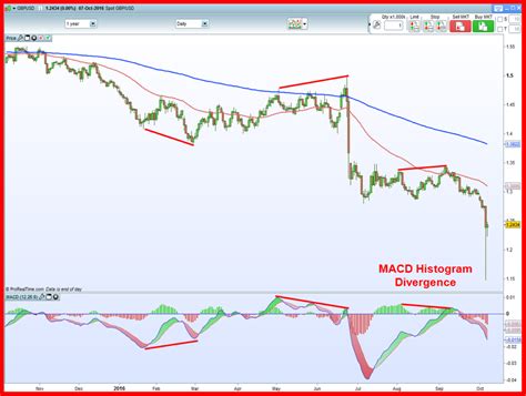 Macd Divergence Number 1 Forex Divergence Indicator How To Crush The
