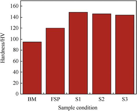 Micro Hardness Data Of The Base Alloy Bm Friction Stir Processed Download Scientific Diagram