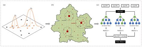 geographically weighted random forest based on spatial factor