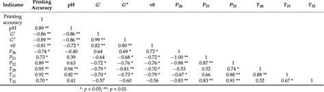 Correlation Between Variables Download Scientific Diagram