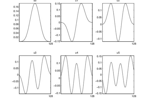 The First Six Discrete Hermite Functions H9 Download Scientific Diagram
