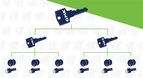 what is a master key system and how is it useful assured security