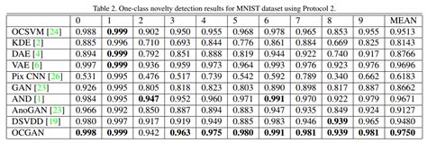 Ocgan One Class Novelty Detection Using Gans With Constrained Latent