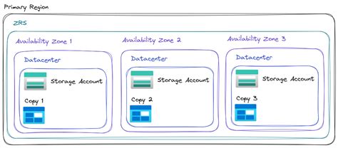 🔹 Azure Storage Redundancy Availability And Durability
