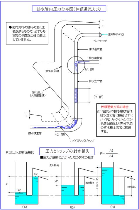 気流と水流 その1．排水管内の圧力 独創的未来の創造と発見