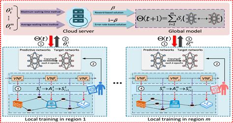 Figure 1 From Scalable Orchestration Of Service Function Chains In Nfv